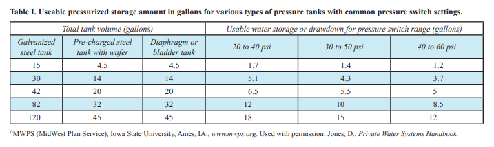 An Explanation on Pressure Tanks – 24/7 RPS Support Center