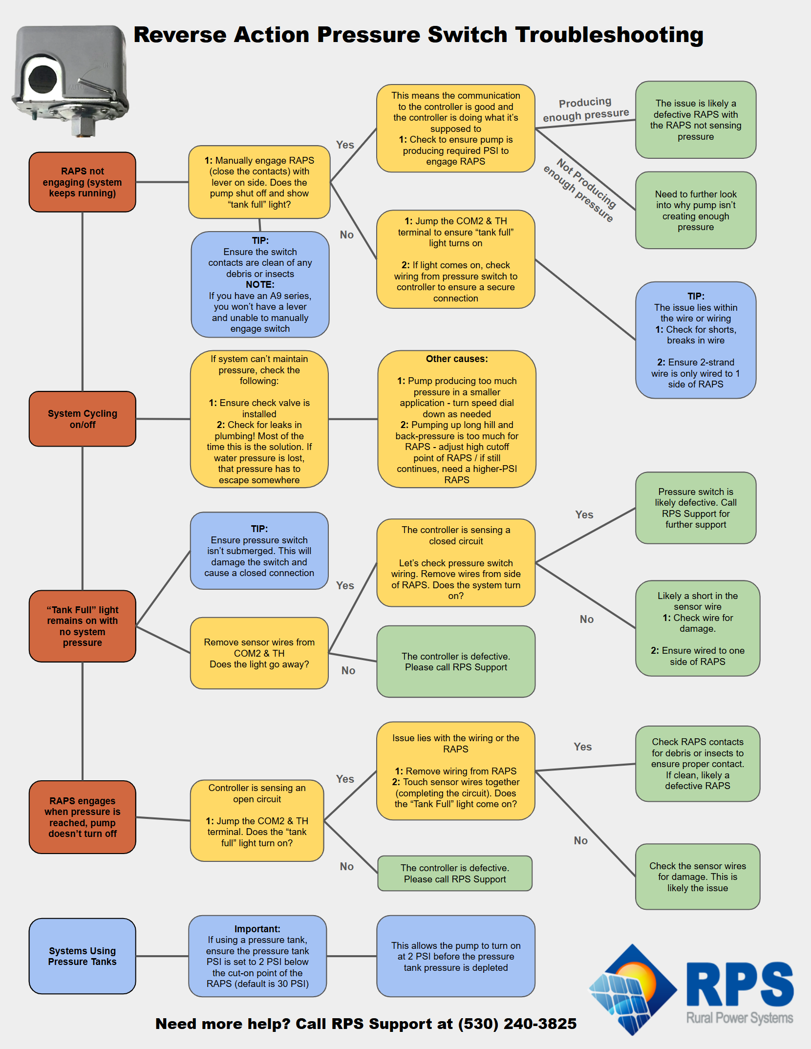 Reverse Action Pressure Switch Troubleshooting – 24/7 RPS Support Center